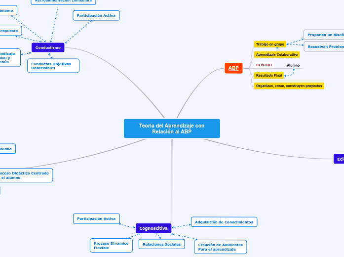 Teoria del Aprendizaje con Relación al ABP - Mind Map